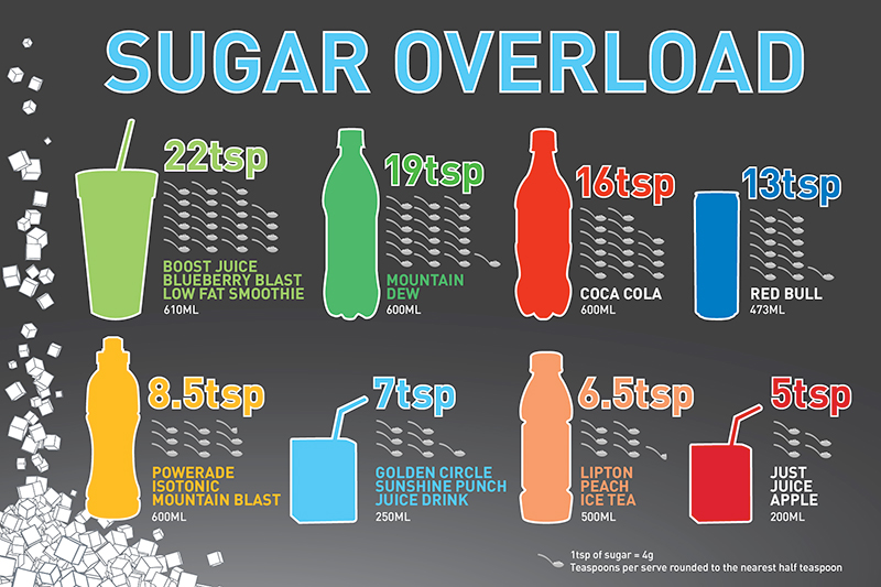 How Much Sugar Is In Your Favourite Drink? – Famous Soda Co